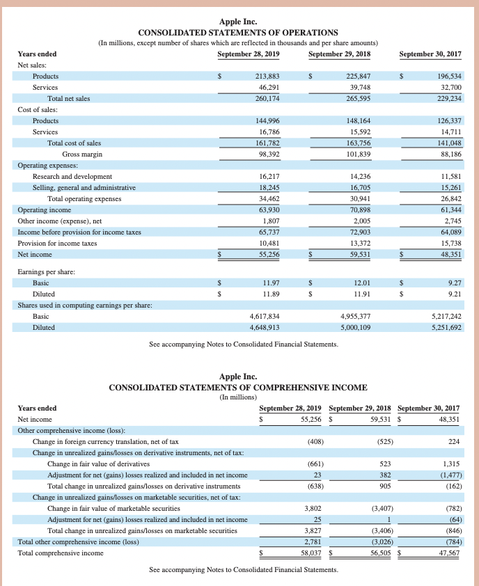 Solved Use Apple's financial statements in Appendix A to | Chegg.com