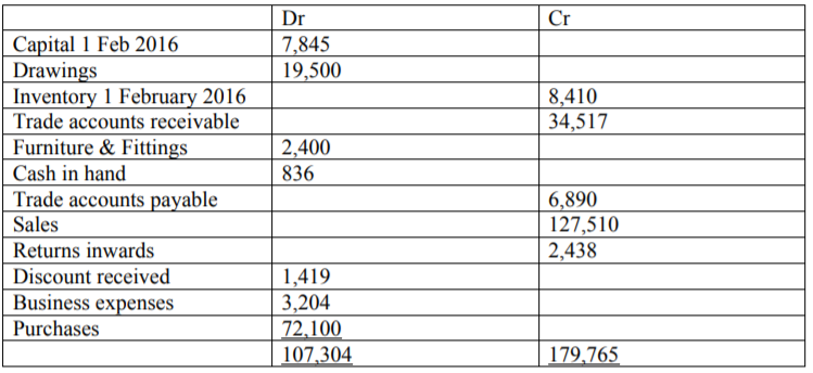 Solved A. The following trial balance has been incorrectly | Chegg.com