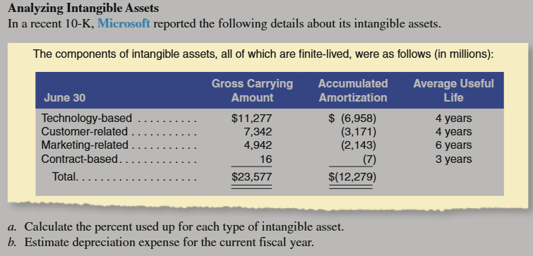 Solved Analyzing Intangible AssetsIn a recent 10-K, | Chegg.com