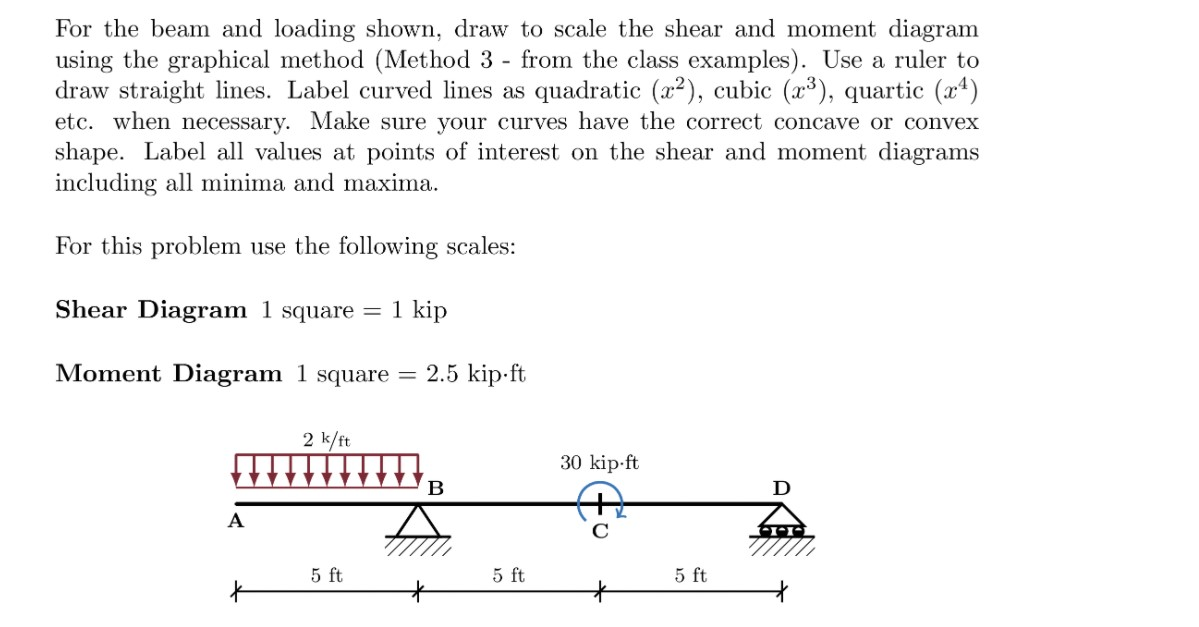 Solved For the beam and loading shown, draw to scale the | Chegg.com