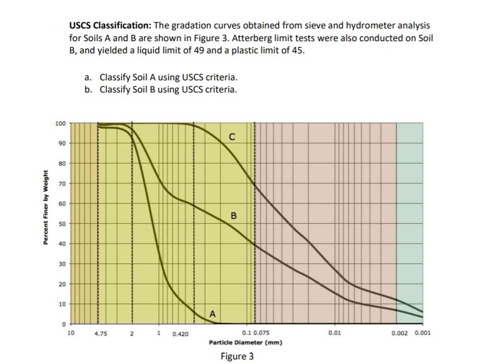 Solved USCS Classification: The gradation curves obtained | Chegg.com