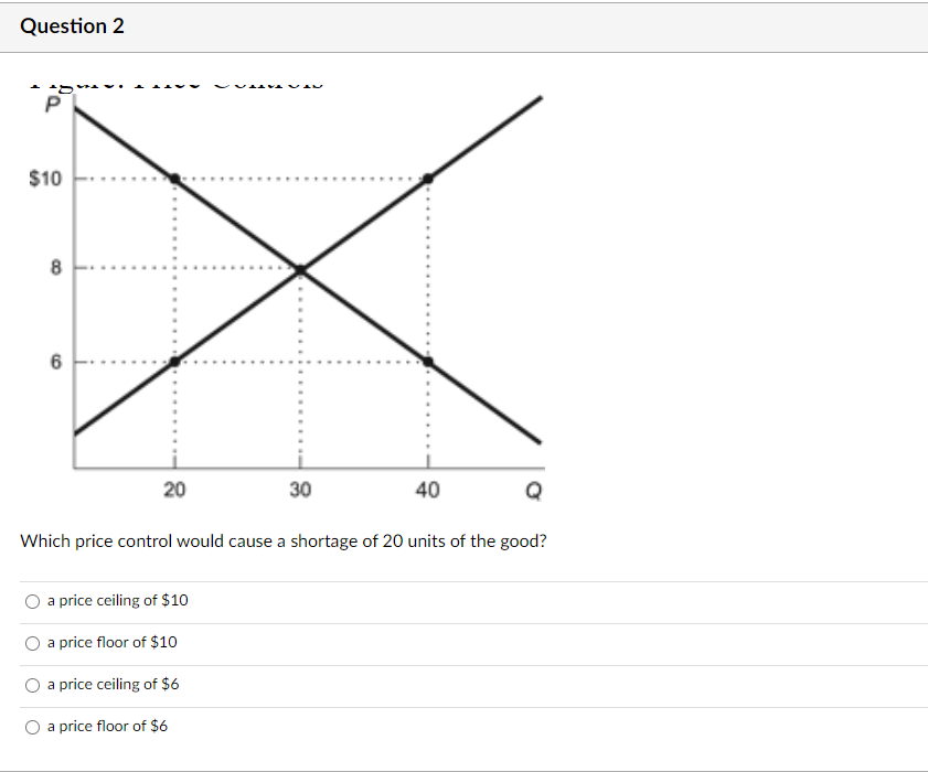 Solved Question 2 Which price control would cause a shortage | Chegg.com