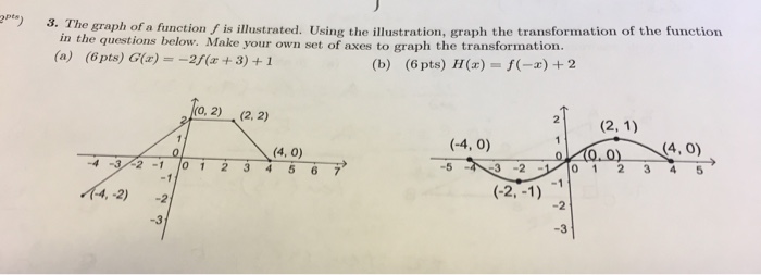 Solved The graph of a function f is illustrated. Using the | Chegg.com