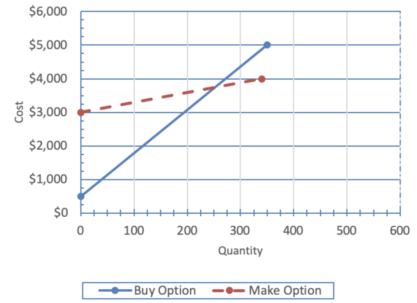 Solved What are the fixed costs for the buy decision? What | Chegg.com