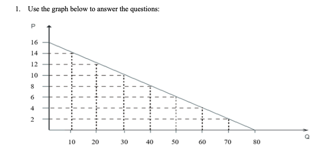 Solved Show all work State the equation for the demand | Chegg.com