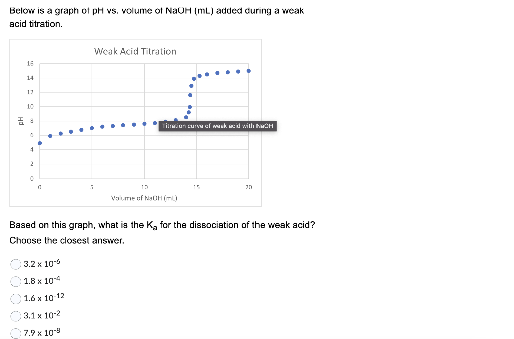 Solved Below is a graph of pH vs. volume of NaOH(mL) added | Chegg.com