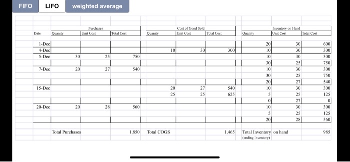 Solved Make the journal entries for the FIFO, LIFO and | Chegg.com