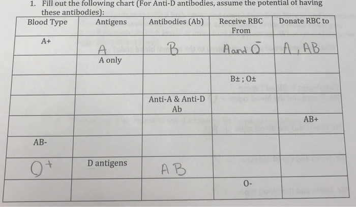 Solved 1. (For Fill out the following chart these | Chegg.com