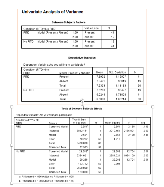 Solved Univariate Analysis of Variance Between Subjects | Chegg.com