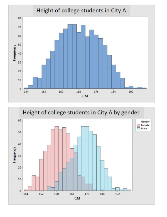 Solved The Histograms below show the height of college | Chegg.com