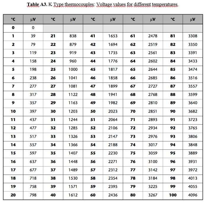 Solved K Type Thermocouple Calibration | Chegg.com