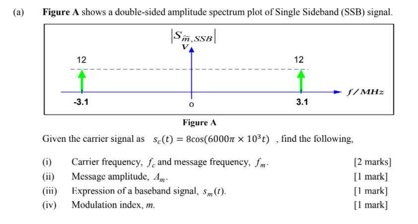 Solved (a) Figure A shows a double-sided amplitude spectrum | Chegg.com
