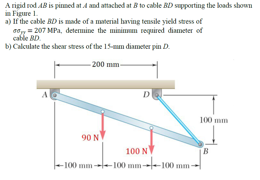 Solved A rigid rod AB is pinned at A and attached at B to | Chegg.com