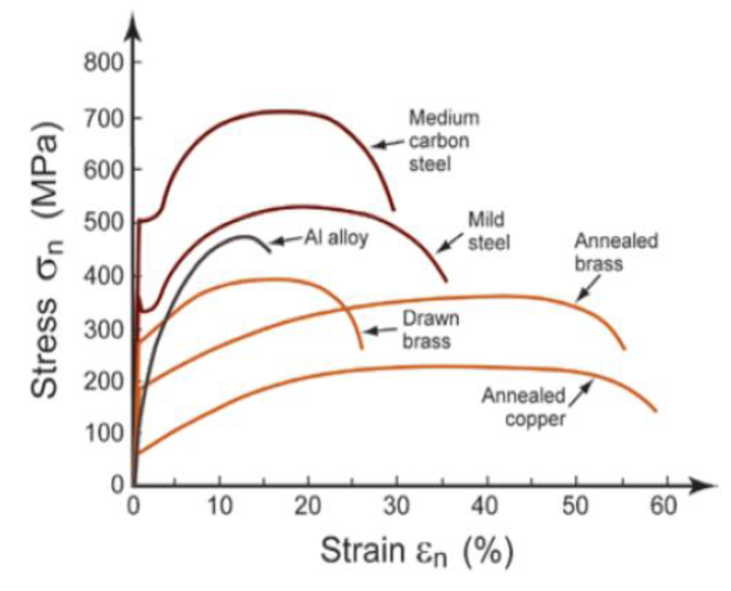 Solved From the uniaxial stress-strain responses for various | Chegg.com