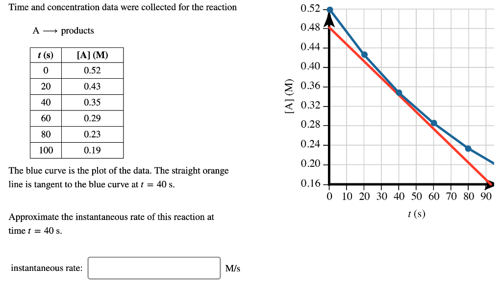 Solved Time and concentration data were collected for the | Chegg.com