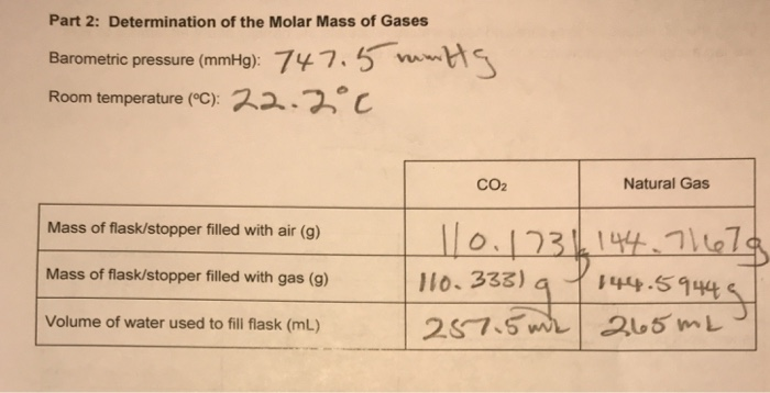 Solved Part 2: Determination of the Molar Mass of Gases | Chegg.com