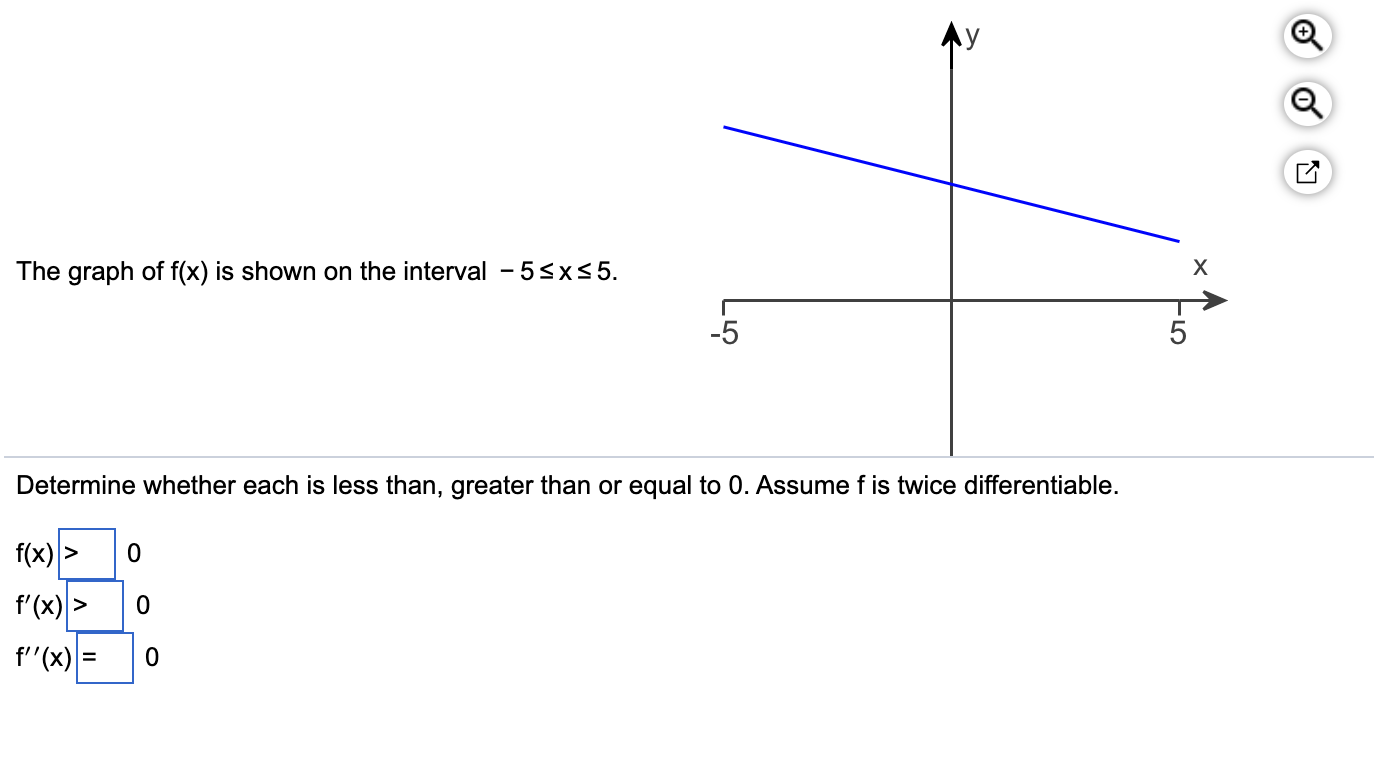 Solved The graph of f(x) is shown on the interval -55x55. Х | Chegg.com