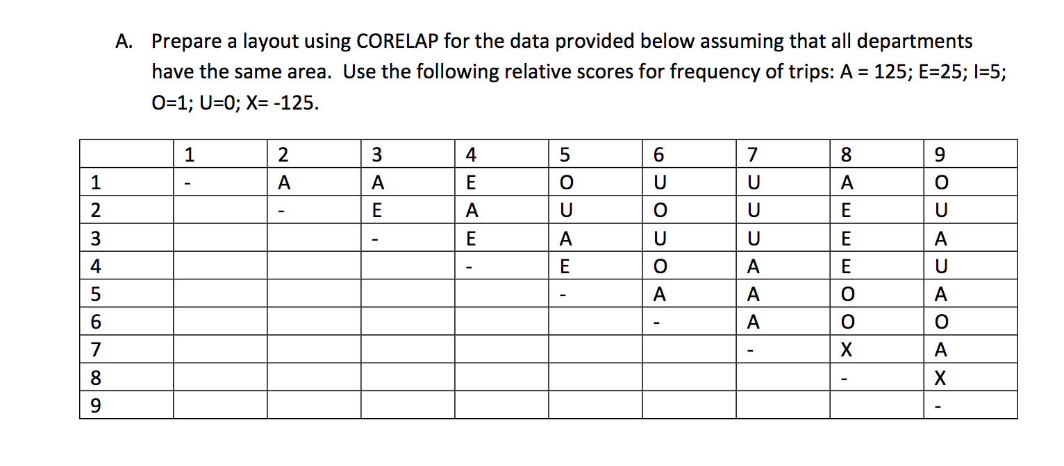 A. Prepare a layout using CORELAP for the data | Chegg.com