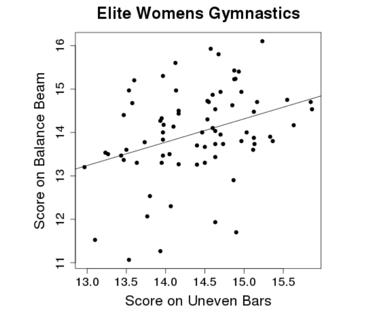 Solved Stick the landing ~ Elite female gymnasts compete on | Chegg.com