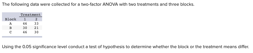 Solved The following data were collected for a two-factor | Chegg.com