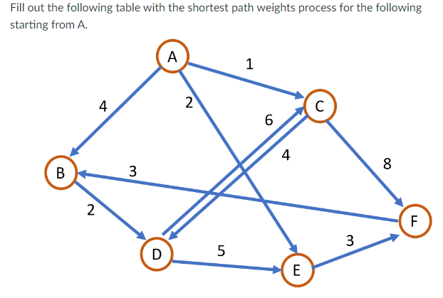 Solved Fill out the following table with the shortest path | Chegg.com