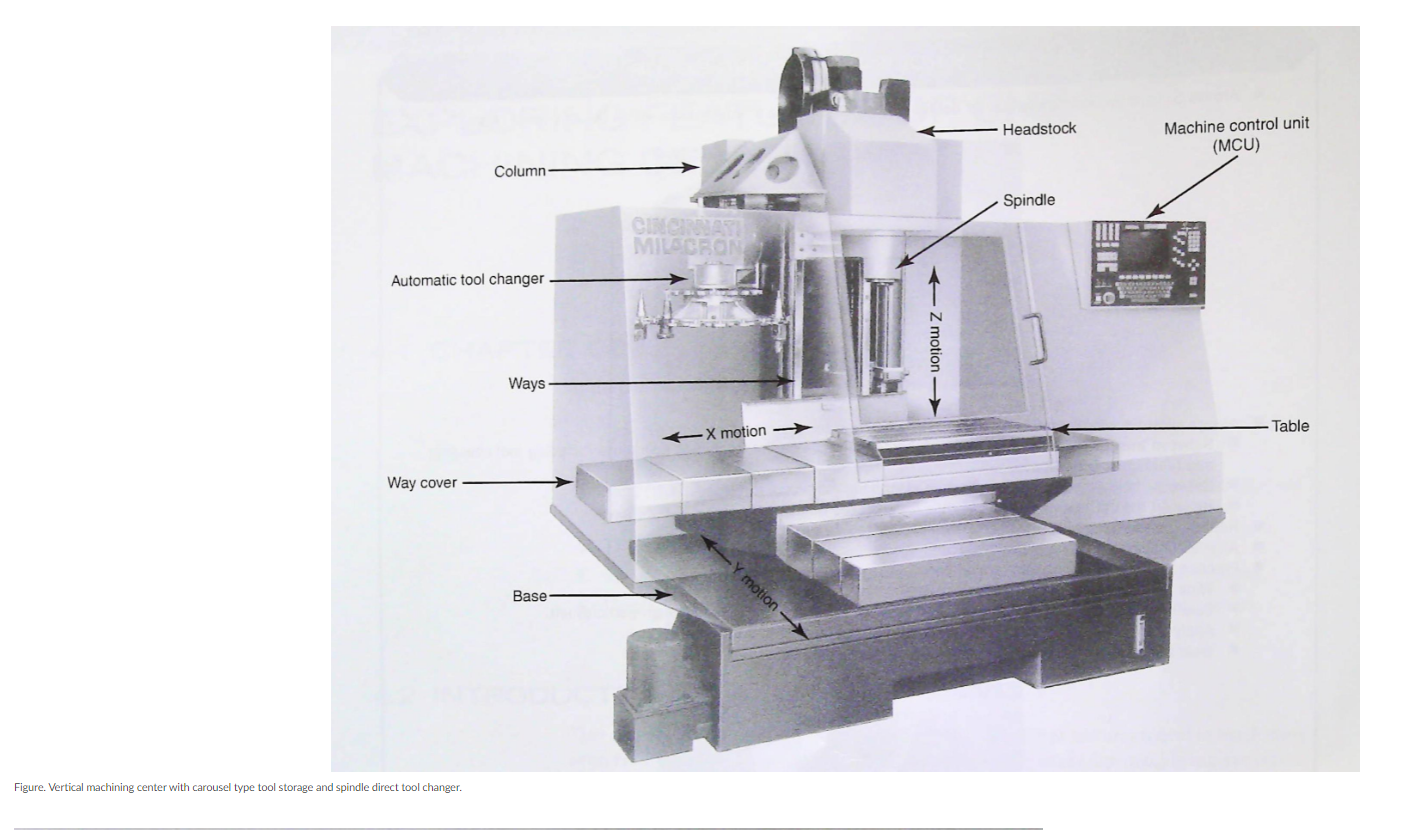 Solved Identify and define the components of the CNC | Chegg.com