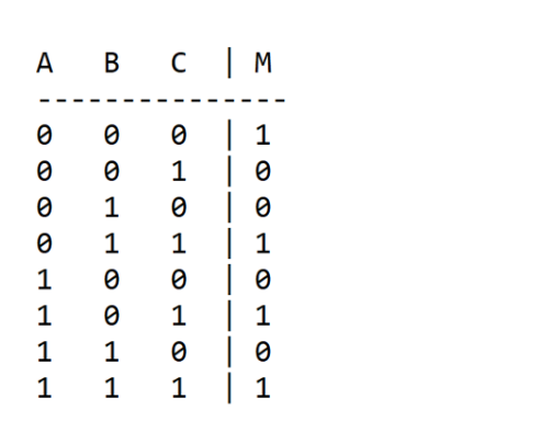 Solved Consider the following truth Table. Find the output M | Chegg.com