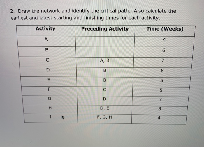 Solved 2. Draw the network and identify the critical path. | Chegg.com