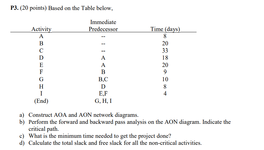 Solved Based on the Table below, Activity Immediate | Chegg.com