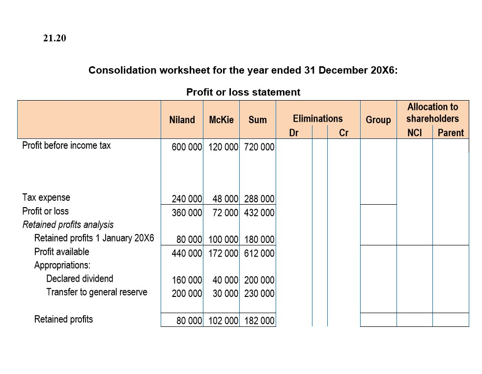 Solved 21.20 Consolidation worksheet for the year ended 31 | Chegg.com