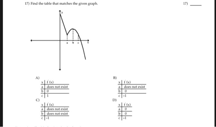 Solved Determine from the graph whether the function has any | Chegg.com