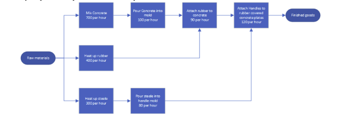 Solved Demand is 750 units per day Assume an 8 hour work | Chegg.com