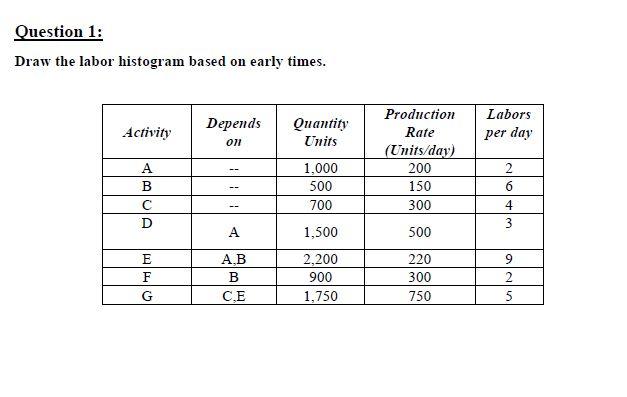 Solved Question 1: Draw the labor histogram based on early | Chegg.com