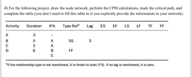 Solved 4) For the following project, draw the node network, | Chegg.com
