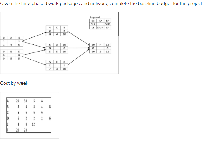 Solved Given the time-phased work packages and network, | Chegg.com