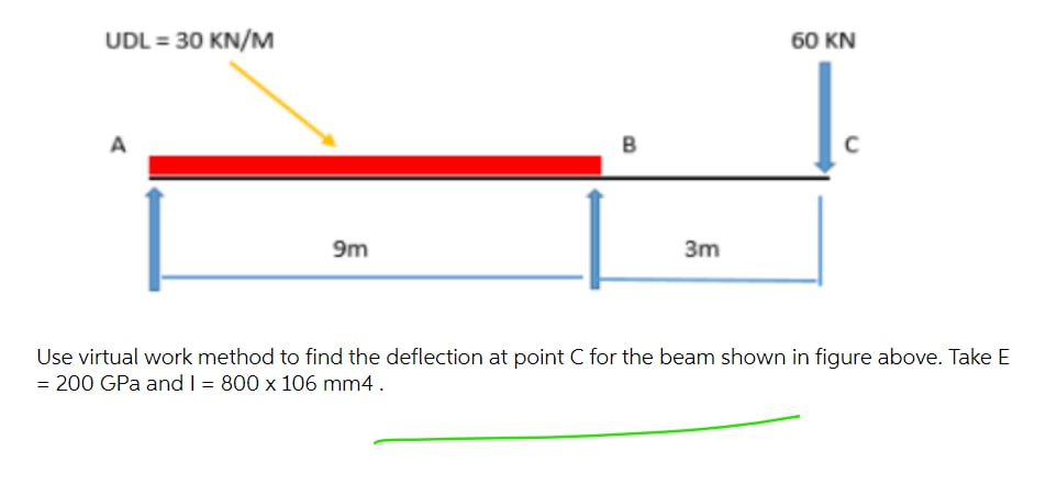 Solved UDL= 30 KN/M 60 KN B с 9m 3m Use virtual work method | Chegg.com