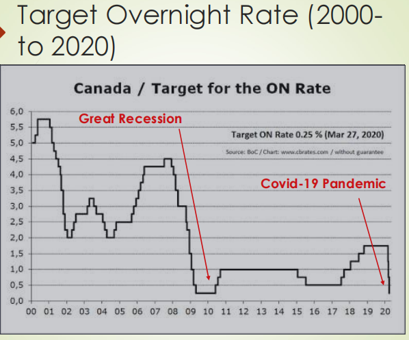 Solved Target Overnight Rate (2000- to 2020) Canada / Target | Chegg.com