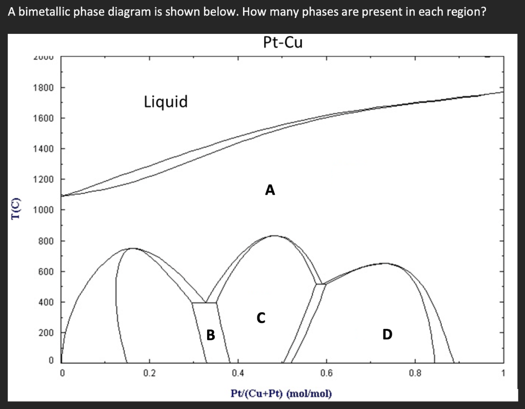 Solved A Bimetallic Phase Diagram Is Shown Below How Many Chegg