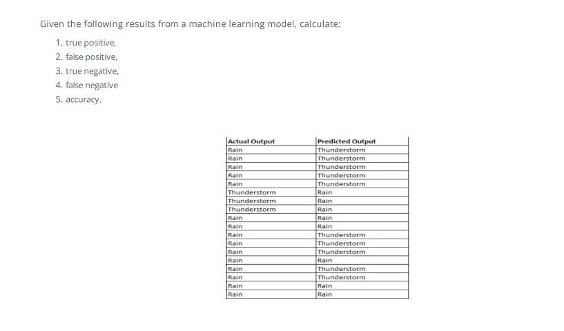 Solved Given the following results from a machine learning | Chegg.com