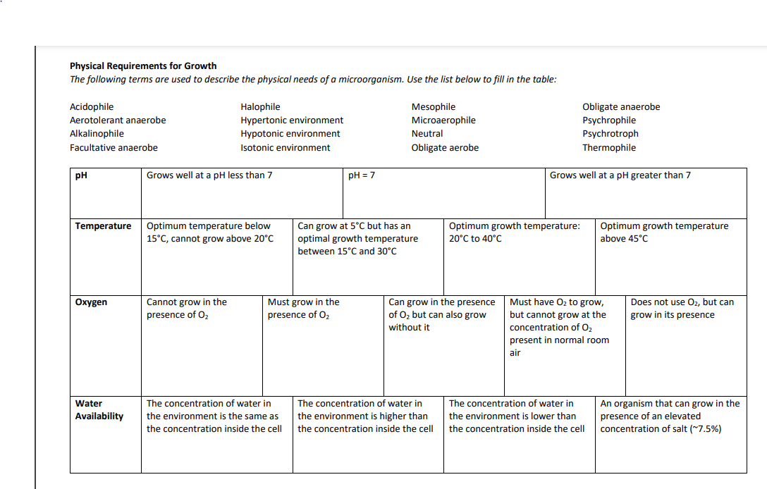 Solved Physical Requirements for Growth The following terms | Chegg.com