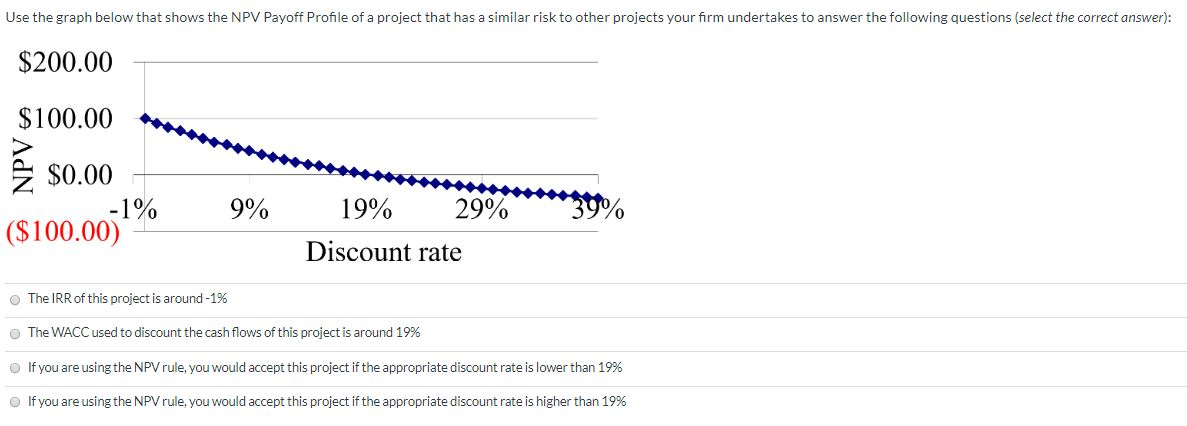 Solved Use the graph below that shows the NPV Payoff Profile | Chegg.com