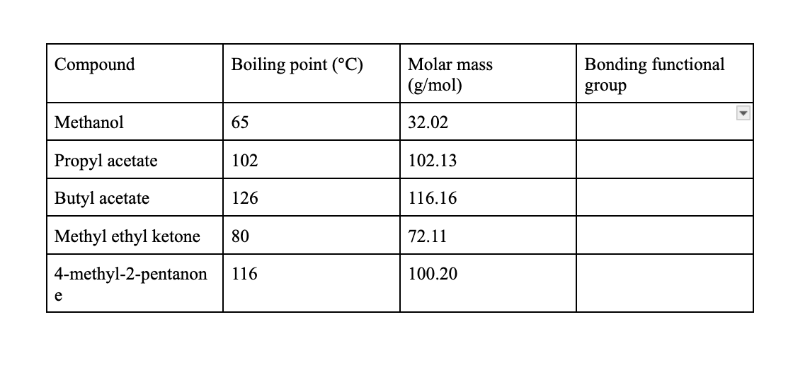 Solved \begin{tabular}{|l|l|l|l|} \hline Compound & Boiling | Chegg.com