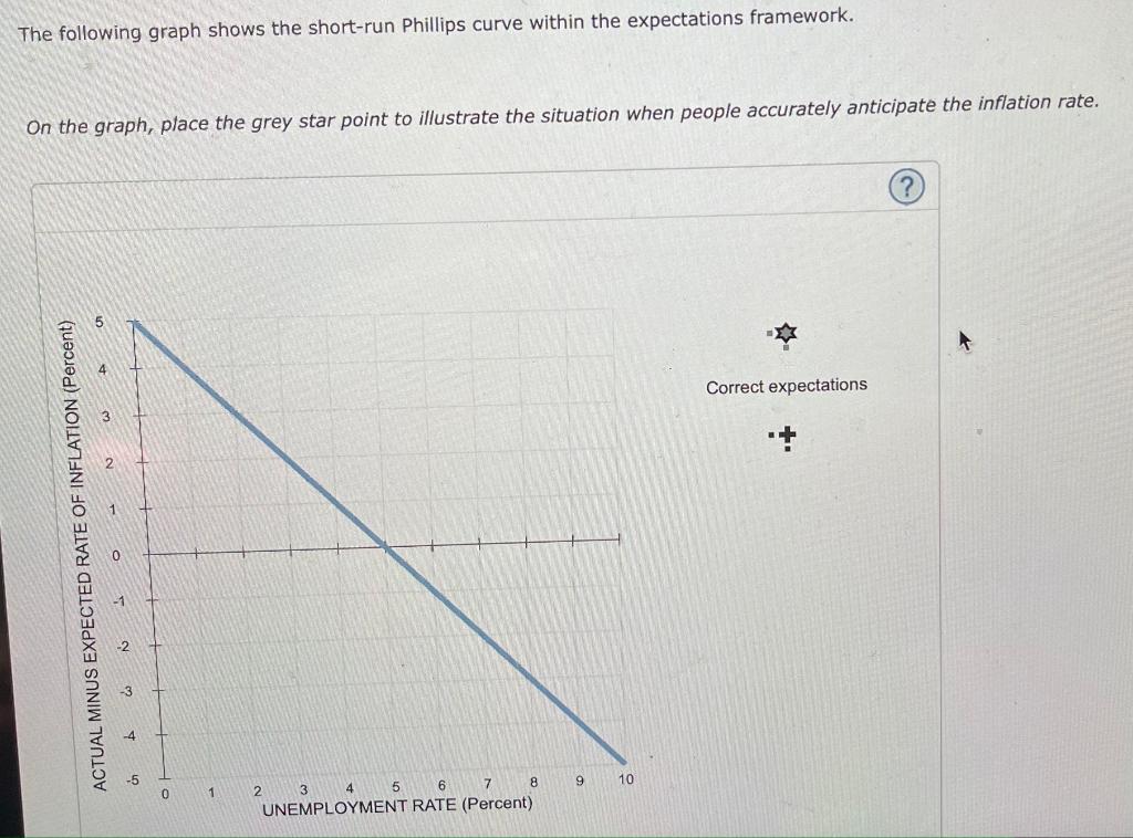Solved The following graph shows the short-run Phillips | Chegg.com