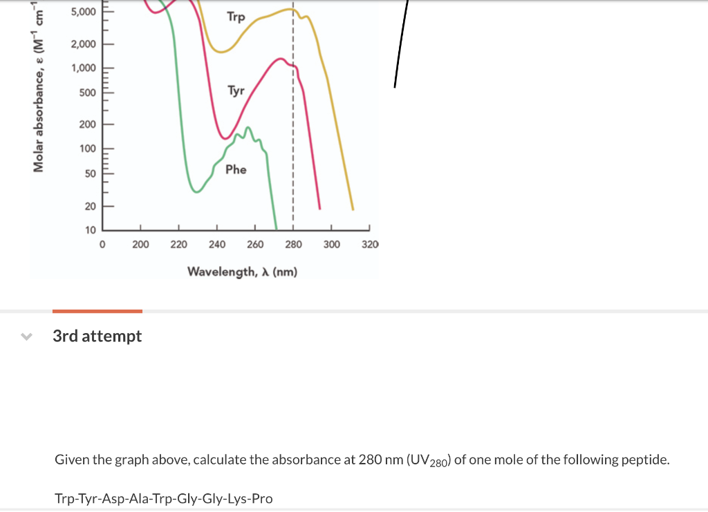 5,000 u Trp 2,000 1,000 Molar absorbance, € ( Mcm-1 | Chegg.com