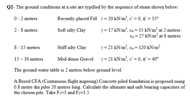 Solved Q2- The ground conditions at a site are typified by | Chegg.com