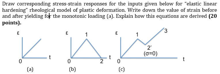 Solved Draw corresponding stress-strain responses for the | Chegg.com