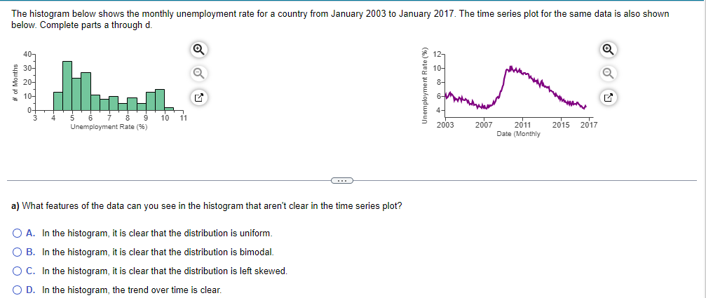 Solved The histogram below shows the monthly unemployment | Chegg.com