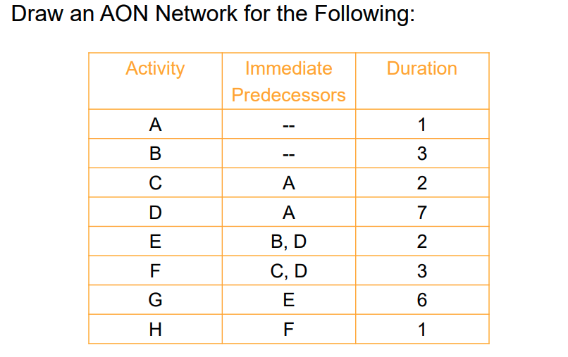 Solved Draw an AON Network for the Following: Activity | Chegg.com