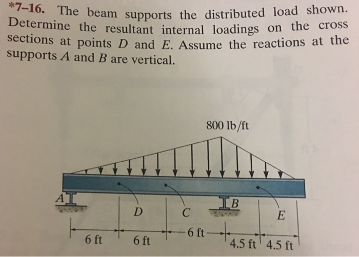 Solved The beam supports the distributed load shown. | Chegg.com