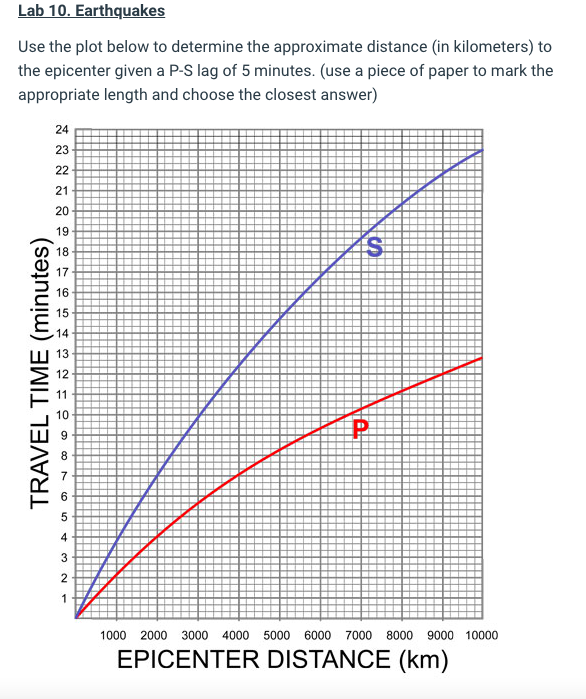 Solved Lab 10. Earthquakes Use the plot below to determine | Chegg.com